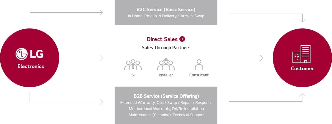 This is an Image to describe General Warranty Service of LG Electronics. B2C (Basic Service) is ...